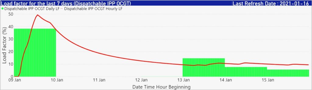 OCGT usage