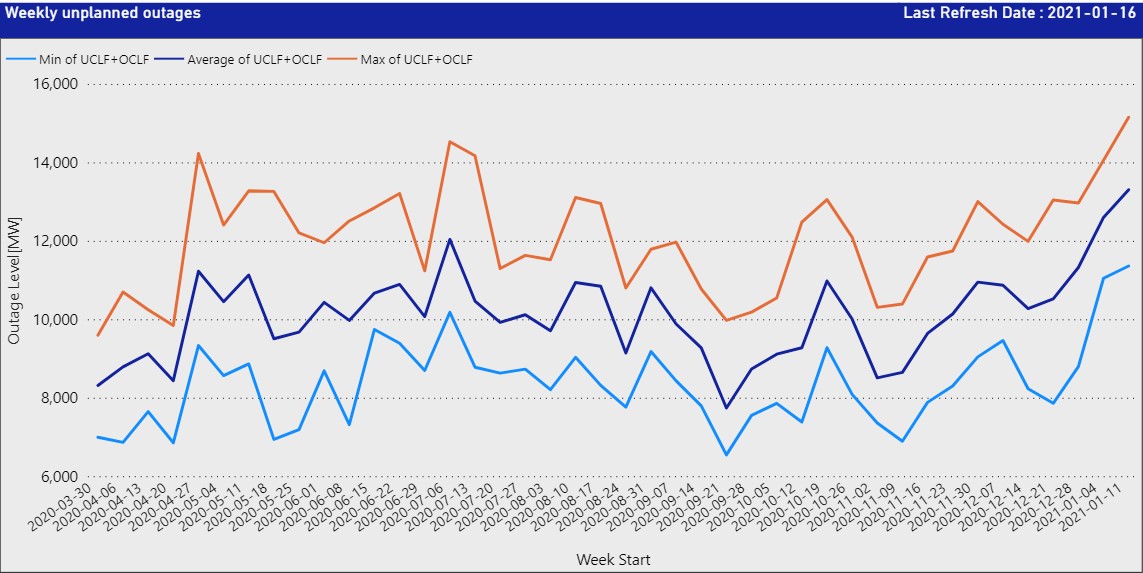 Outage performance