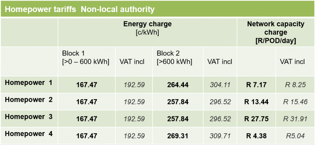 Residential customers - Distribution