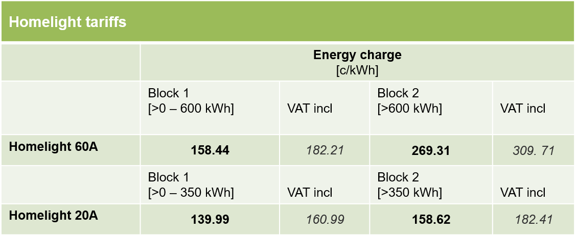 Residential customers - Distribution