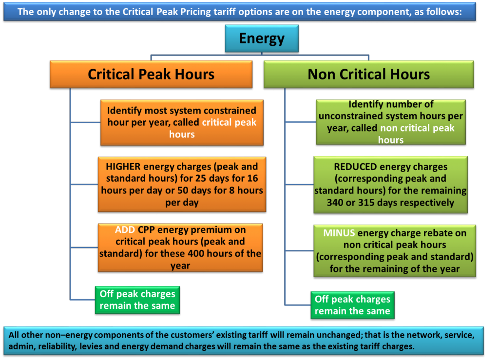 Eskom’s Critical Peak Pricing tariff - pilot phase 2 - Distribution