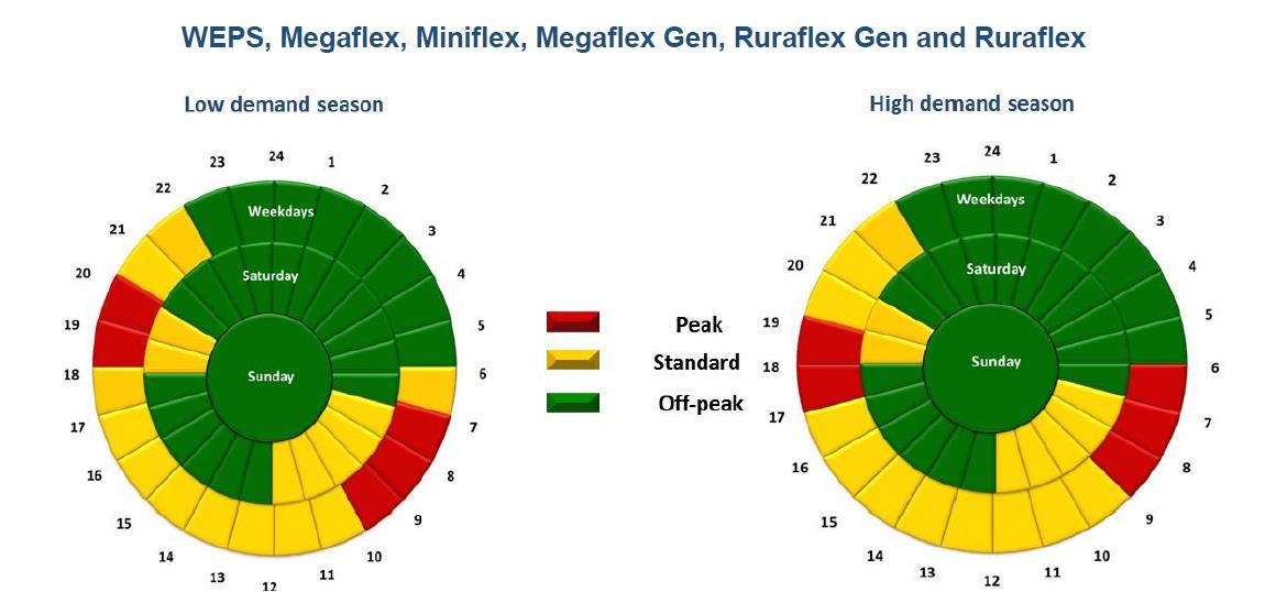 Small Scale Embedded Generators - Distribution
