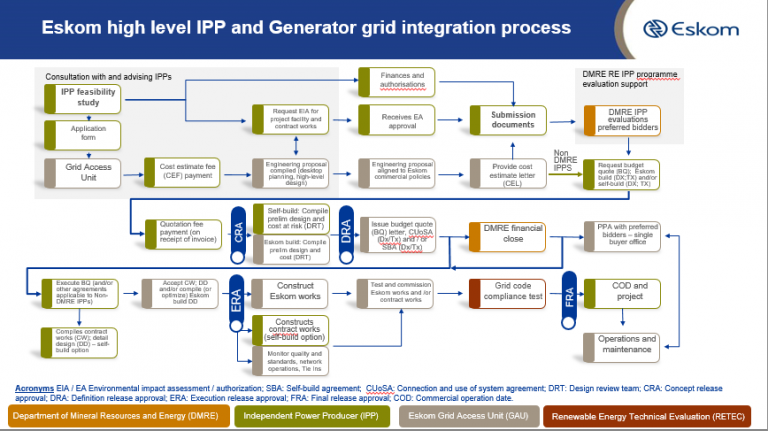 Grid Access Unit - Distribution