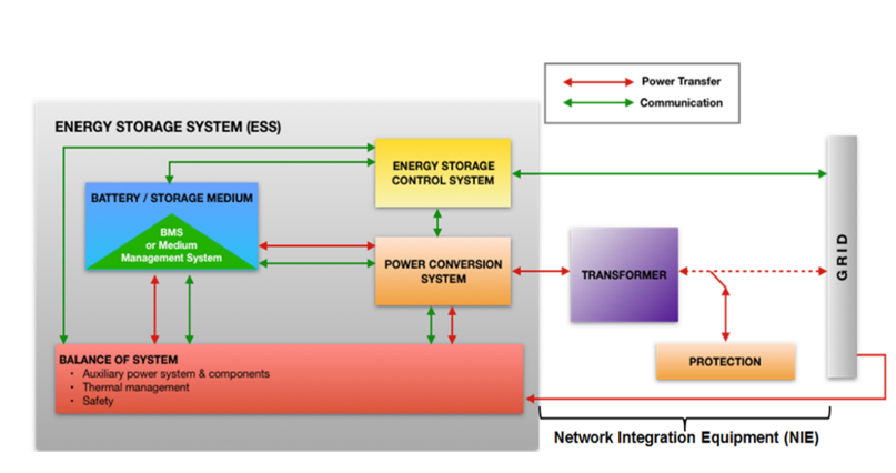 Battery Energy Storage System - Distribution