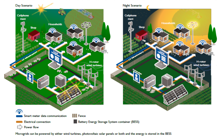 Microgrid - Distribution Microgrid - Distribution