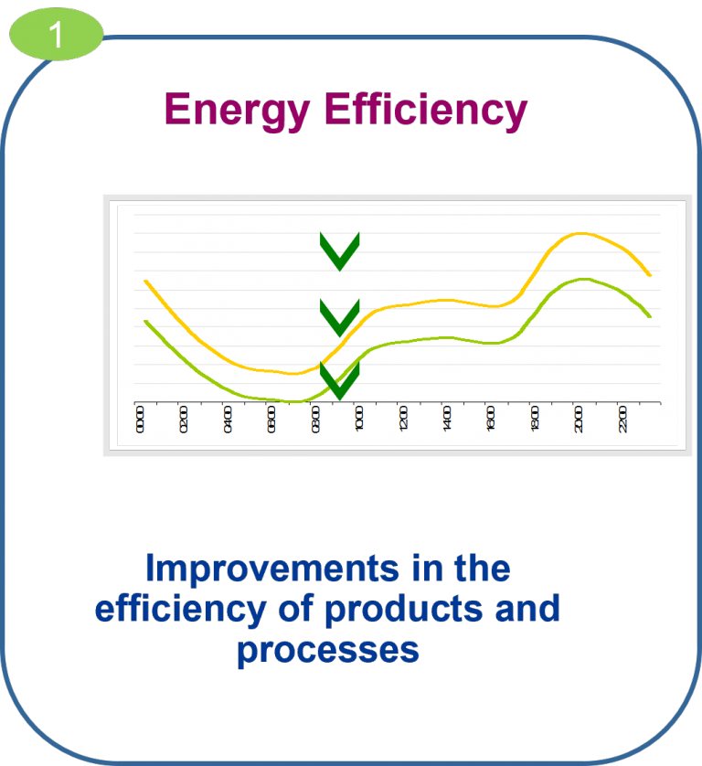 Demand Management Programme - Distribution