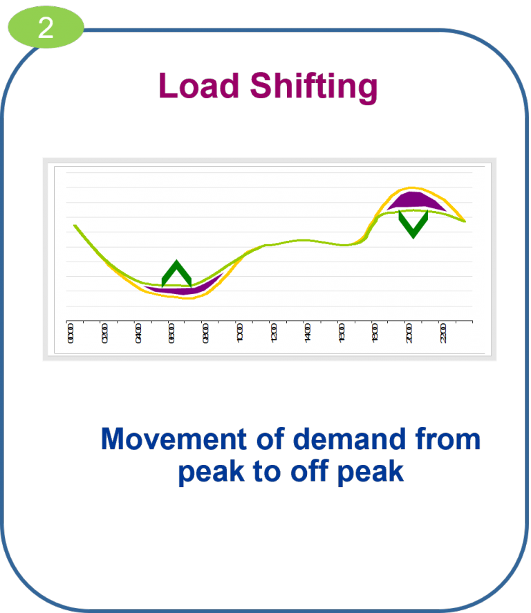 Demand Management Programme - Distribution