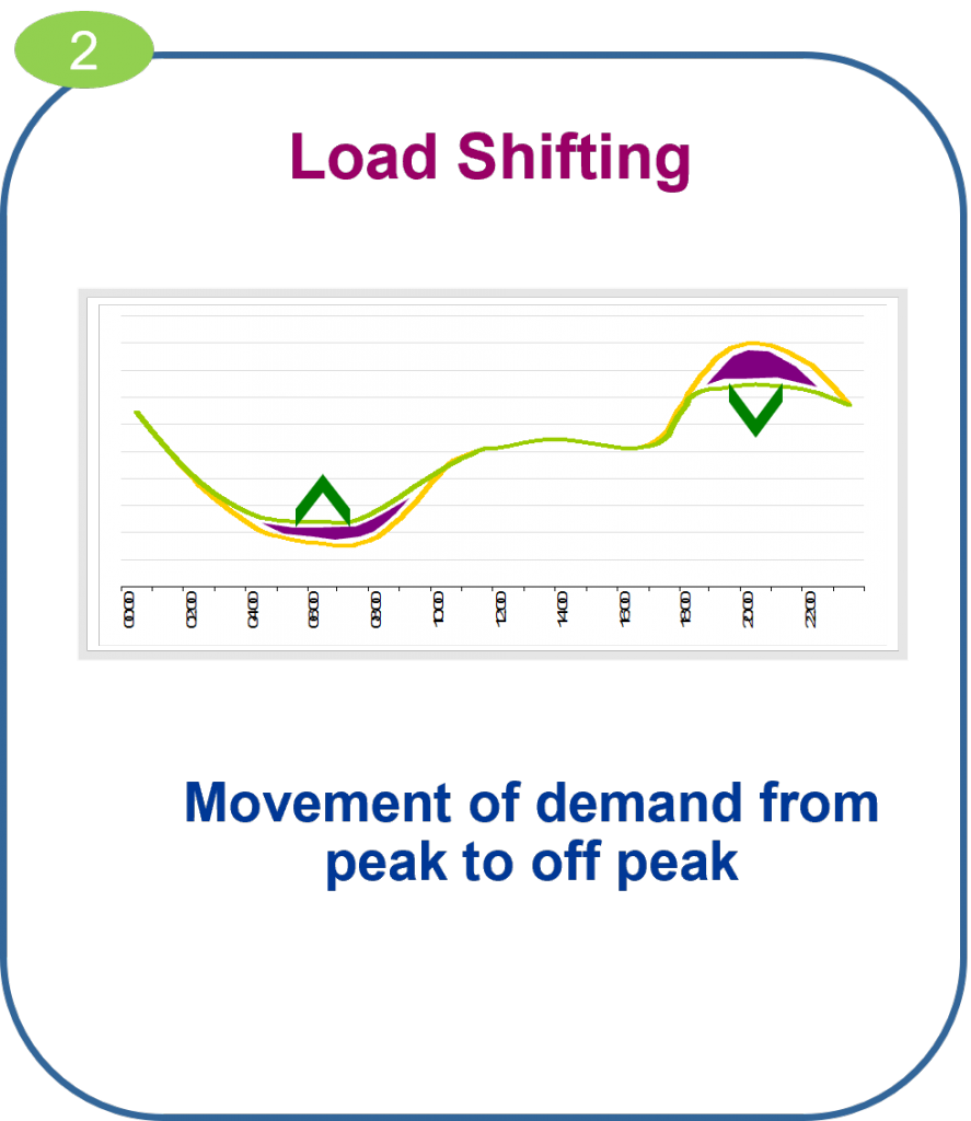 Demand Management Programme - Distribution