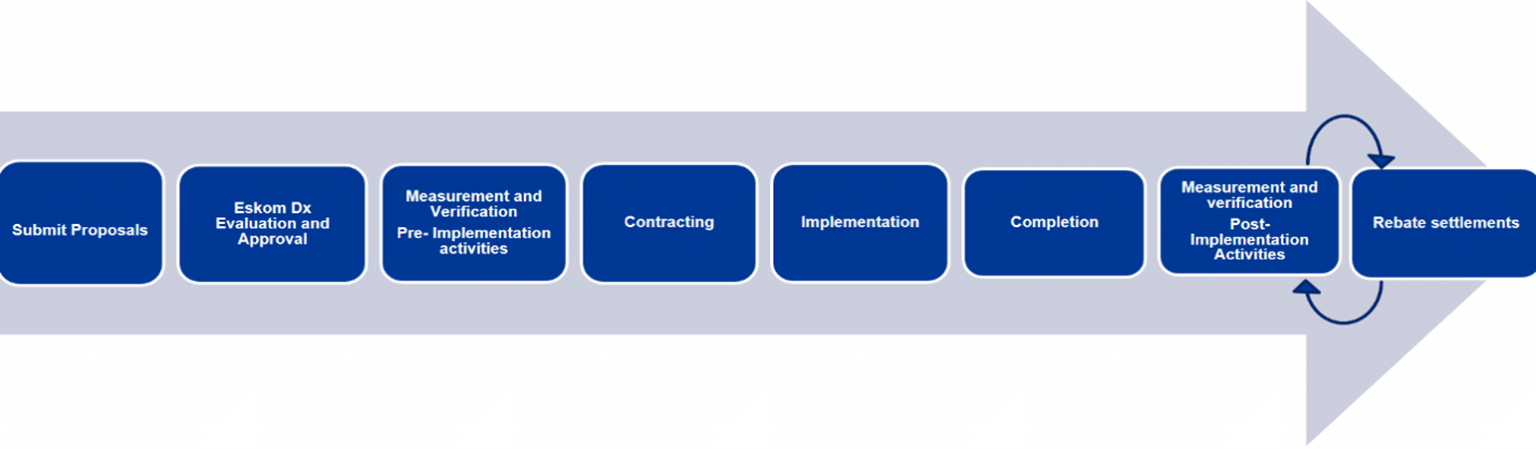 Demand Management Programme - Distribution