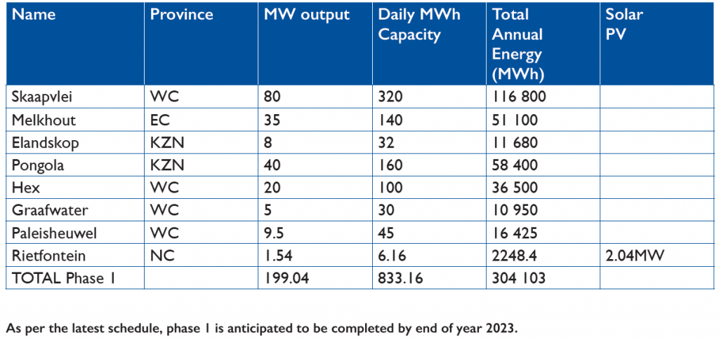 Battery Energy Storage System - Distribution