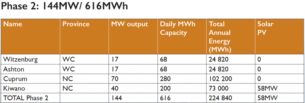 Battery Energy Storage System - Distribution