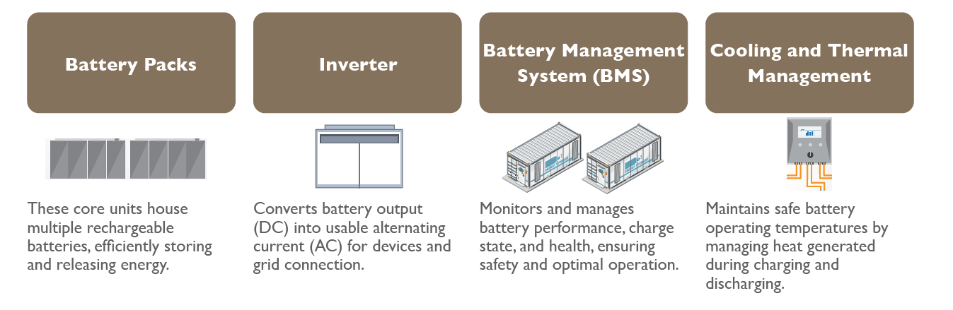 Battery Energy Storage System - Distribution