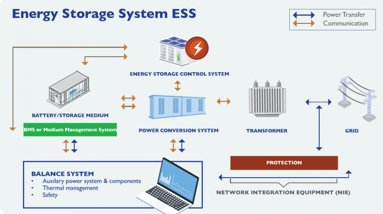 Battery Energy Storage System - Distribution