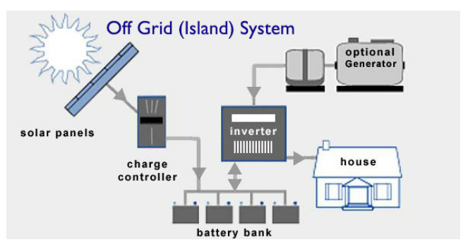 Small Scale Embedded Generators - Distribution
