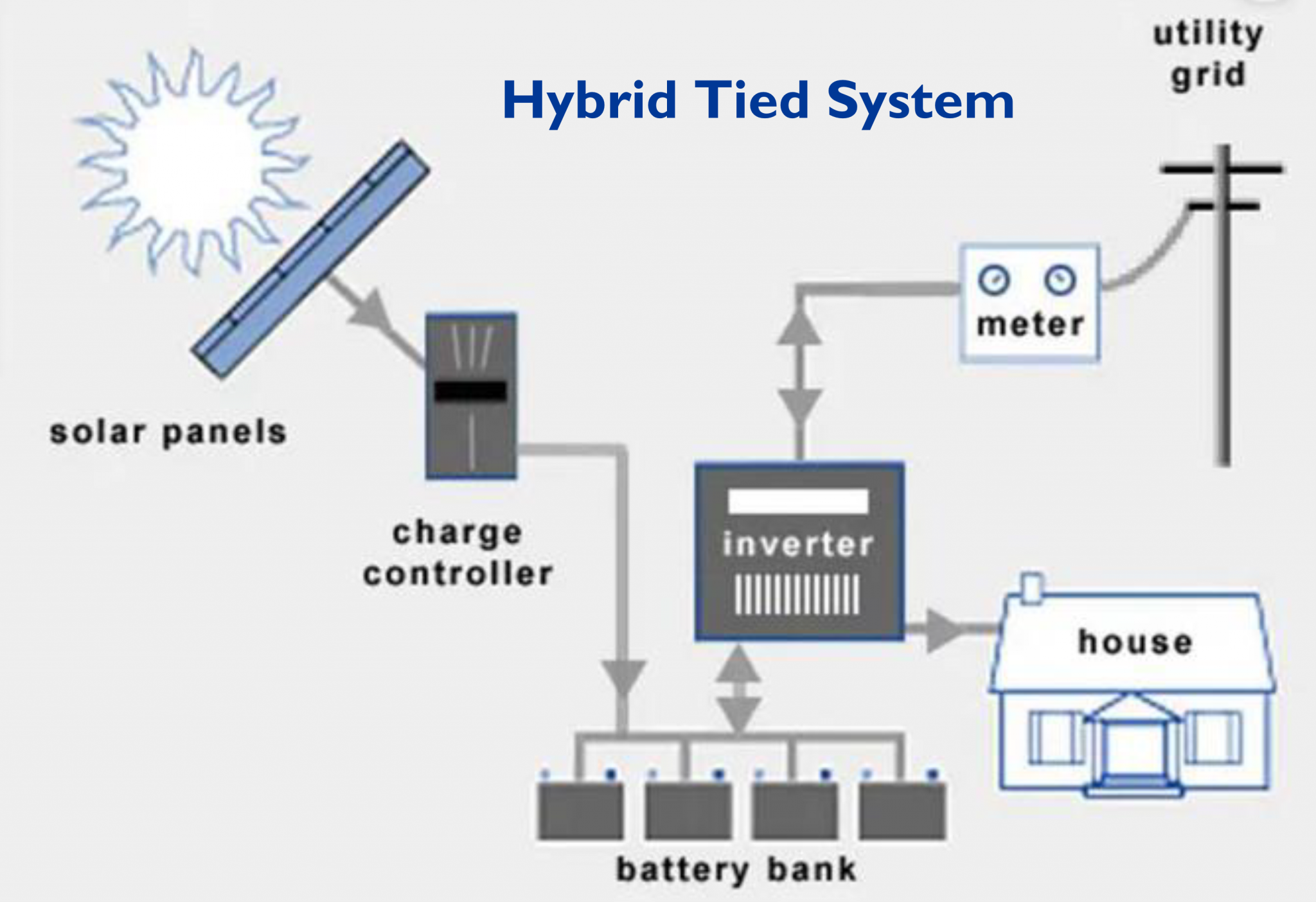 Small Scale Embedded Generators - Distribution
