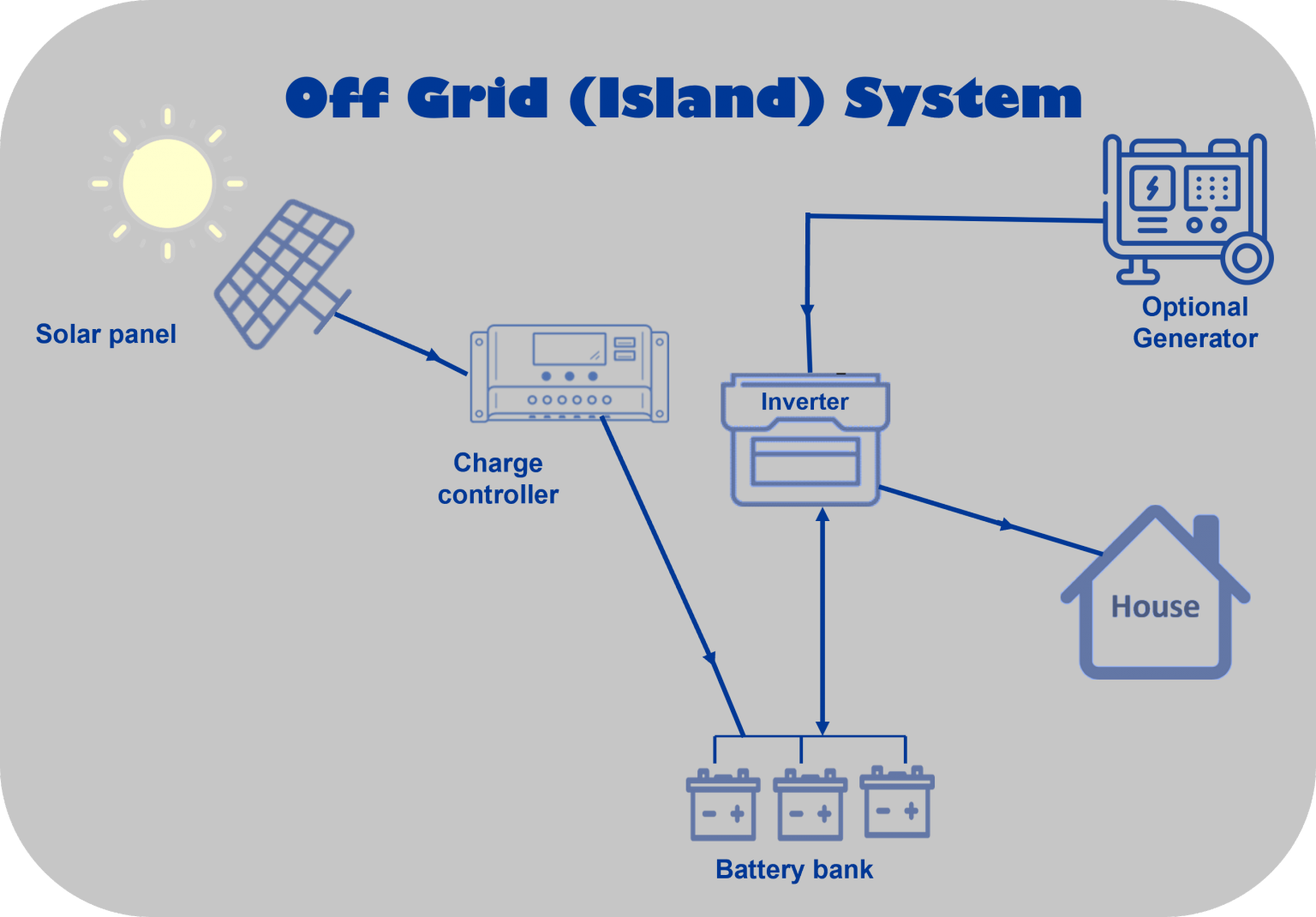 Small Scale Embedded Generators - Distribution