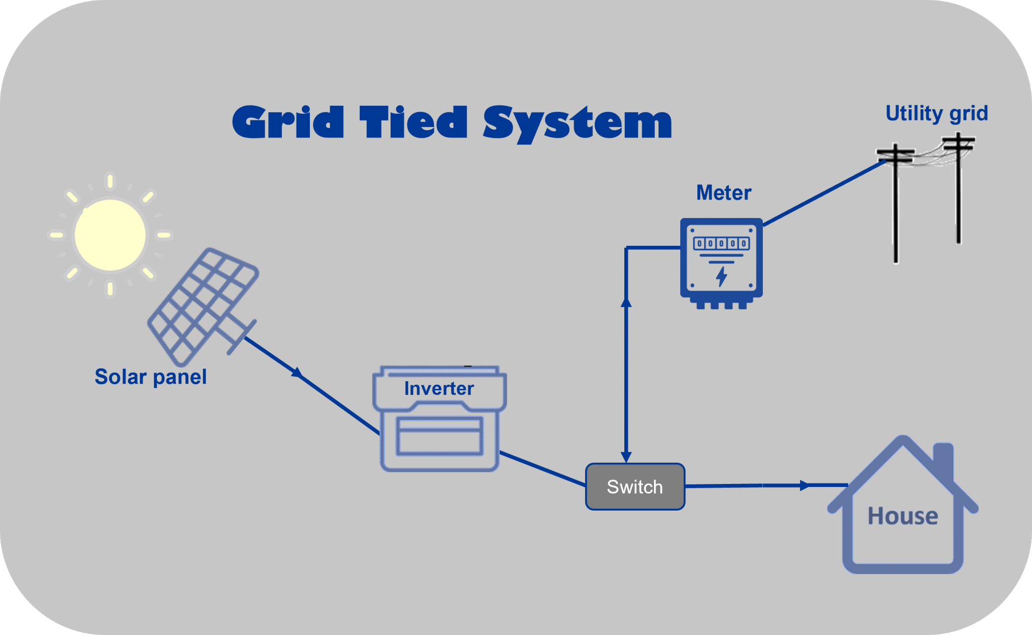 Small Scale Embedded Generators - Distribution