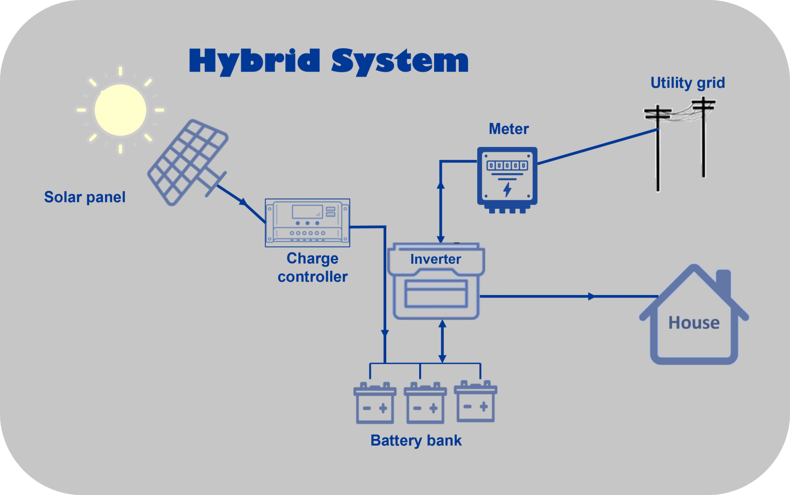 Small Scale Embedded Generators - Distribution