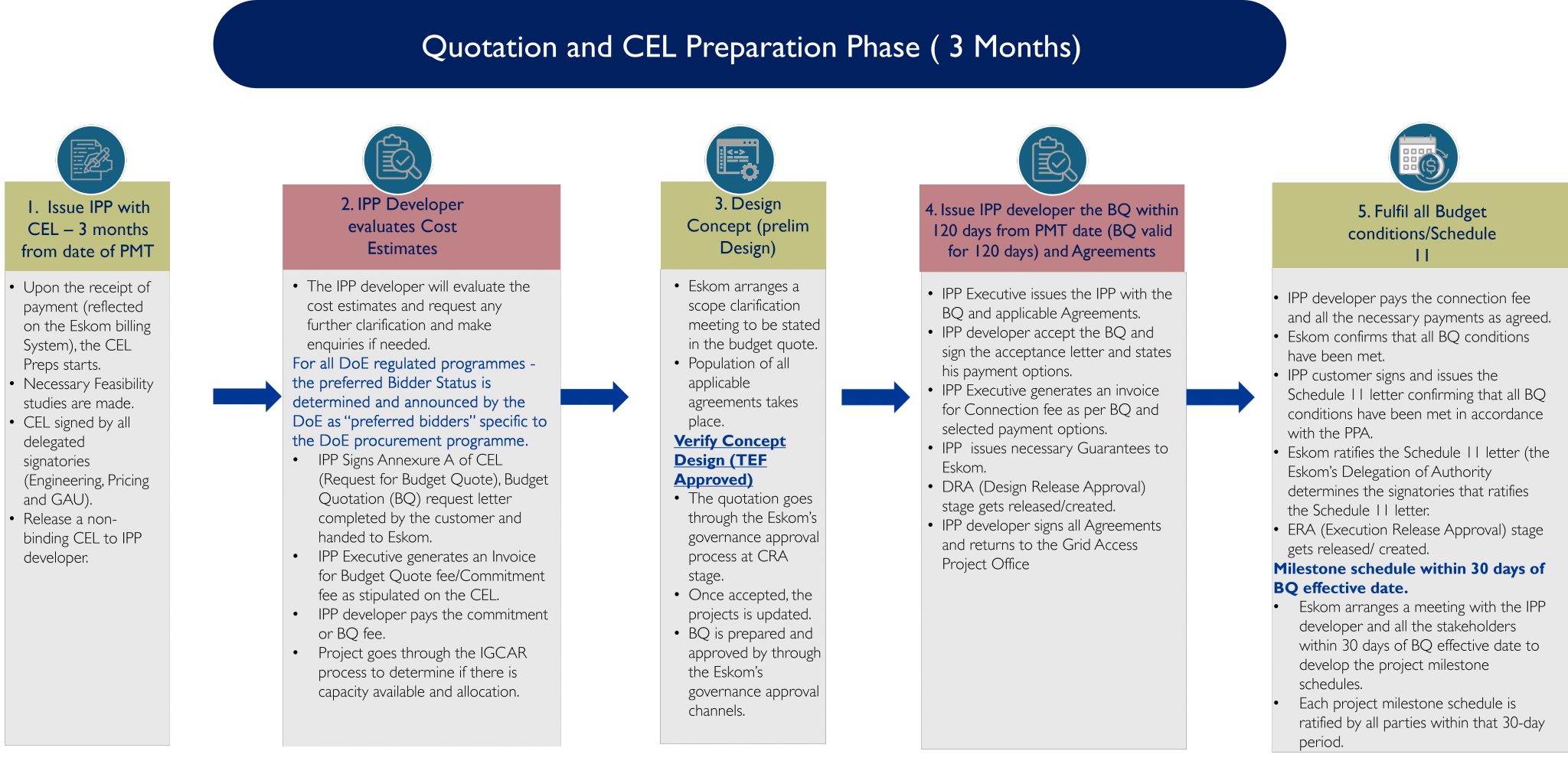 IPP Grid Connection Process - Distribution