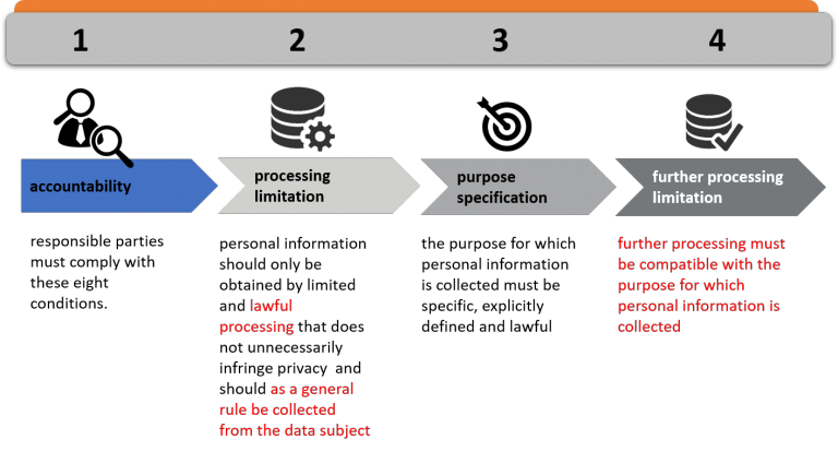 Protection of Personal Information Act (POPIA) - Eskom
