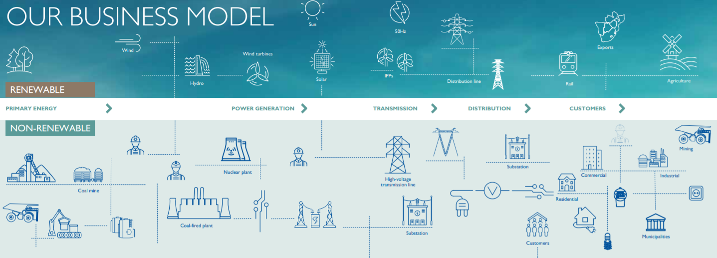 Company Information - Eskom