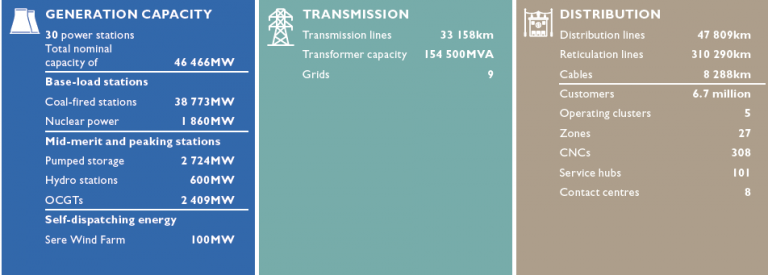 Company Information - Eskom