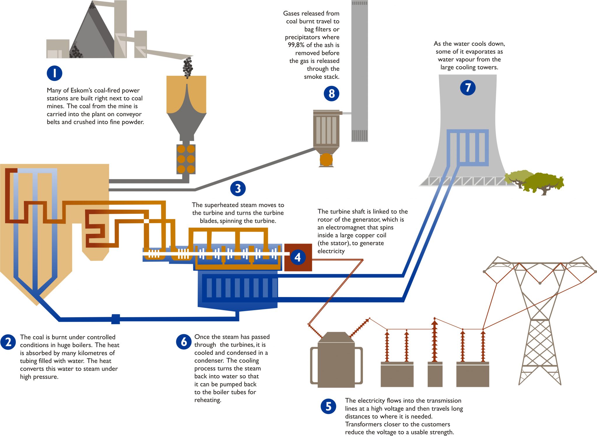 Visitor centres - Eskom