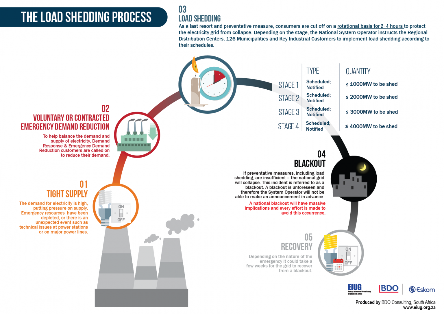 Infographics - Eskom