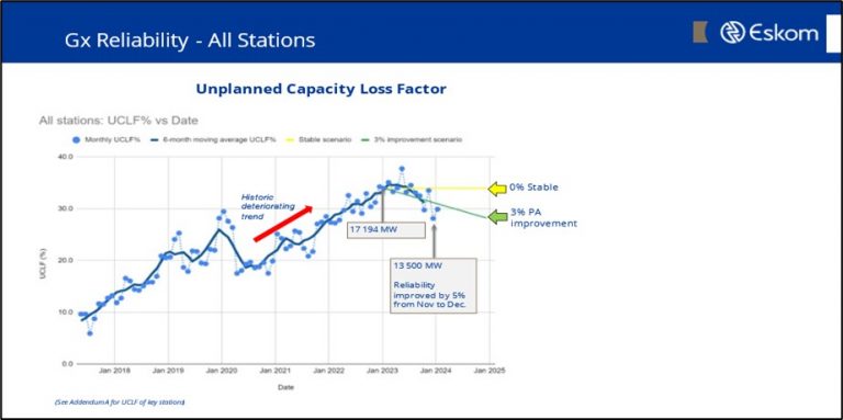 Eskom Generation performance takes a positive turn - Eskom
