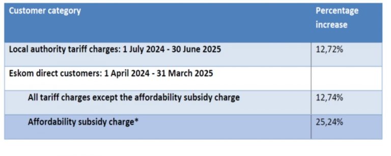 Eskom will implement the NERSA-approved average electricity price increase from 01 April 2024 ...