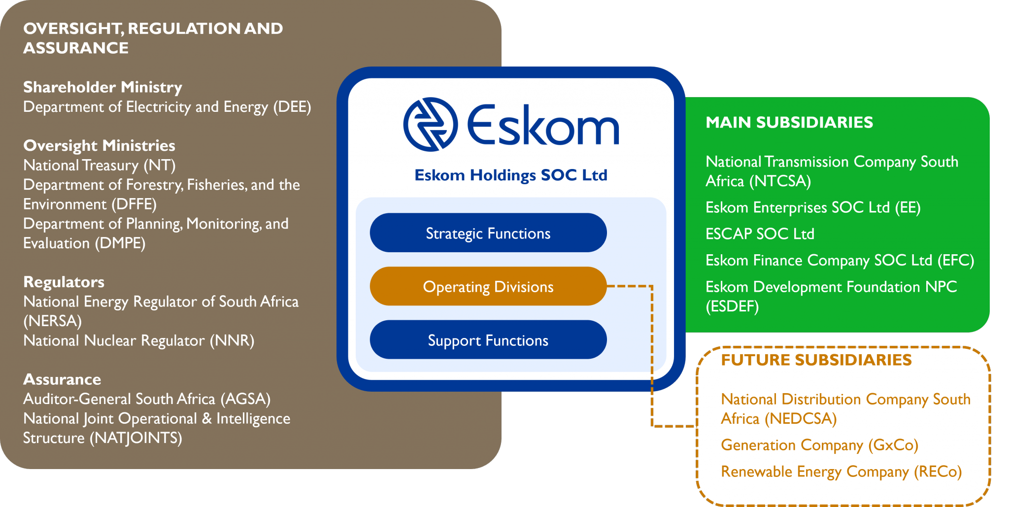 Company Information - Eskom
