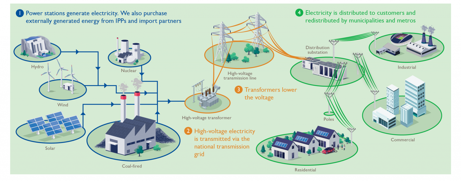 Company Information - Eskom